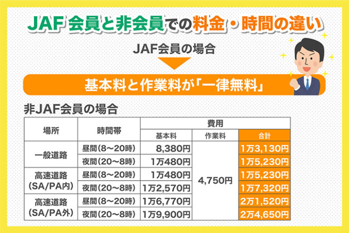 JAFでのバッテリー上がり修理料金は？時間や場所による違いも紹介 ｜バッテリー上がり緊急隊